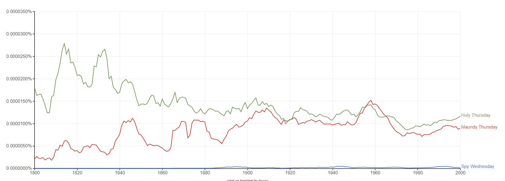 Spy Wednesday, Its Origins and Popularity – Chasing Churches