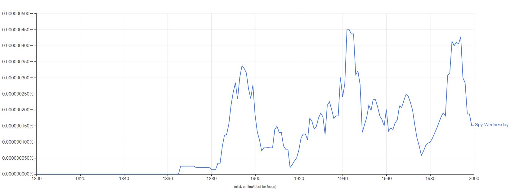 Spy Wednesday, Its Origins and Popularity – Chasing Churches