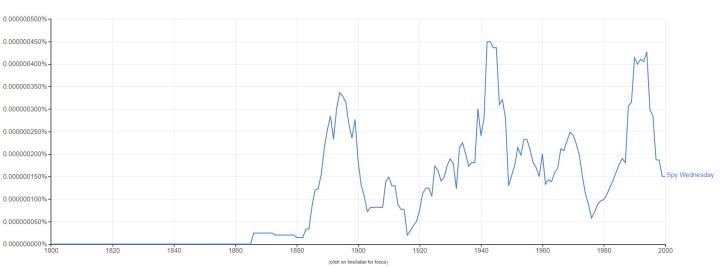Spy Wednesday, Its Origins and Popularity – Chasing Churches